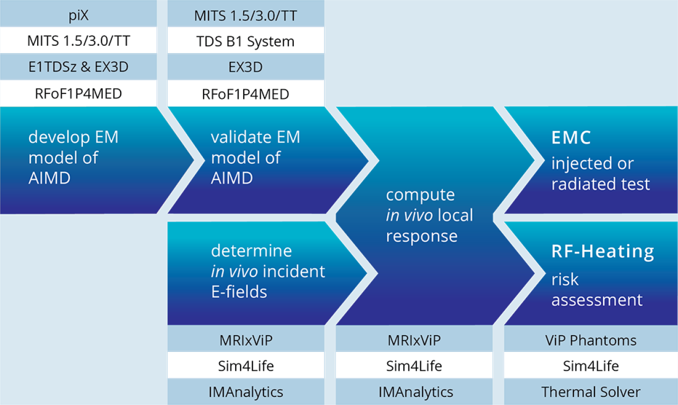 MRI Active Implant Safety » zurich med tech